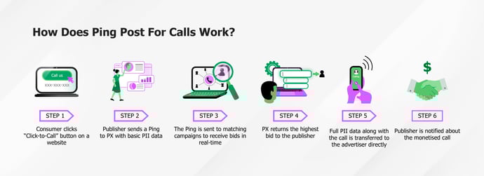 Upgrade to Ping Post Calls: Growth is a "Ping" Away